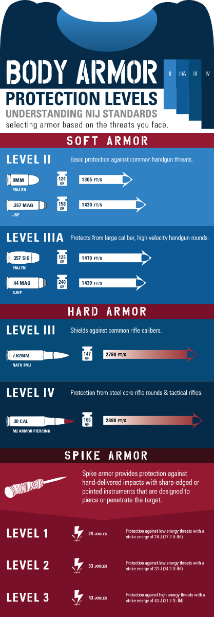 Body Armor Levels: Which Armor Stops Which Rounds | Propper
